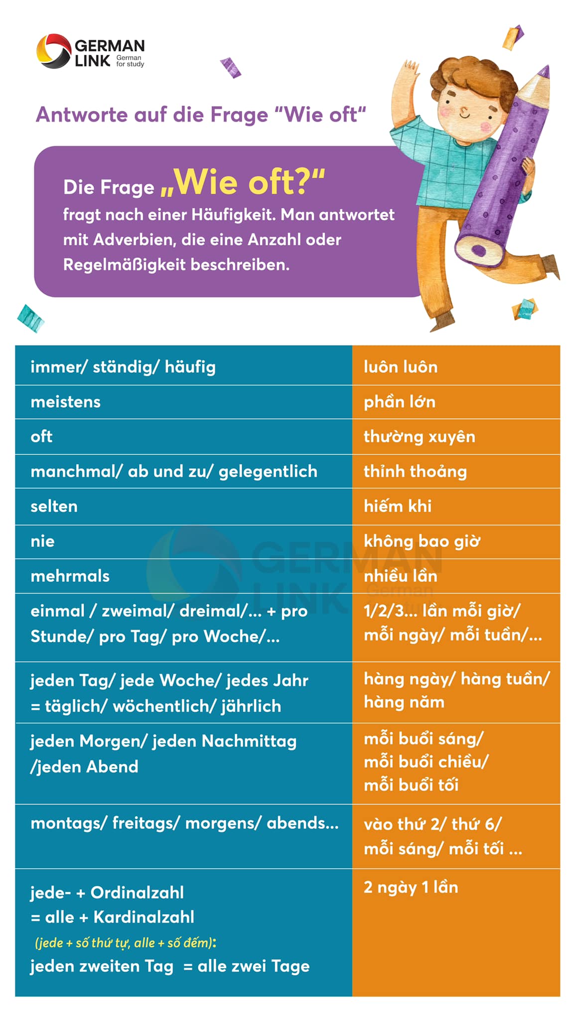 BÀI 25: Cách Trả Lời Câu Hỏi “Wie oft?” Trong Tiếng Đức - Germanlink